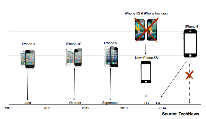 【獨家】蘋果手機策略洗牌，iPhone 5S 從計劃中消失 ? | TechNews 科技新報