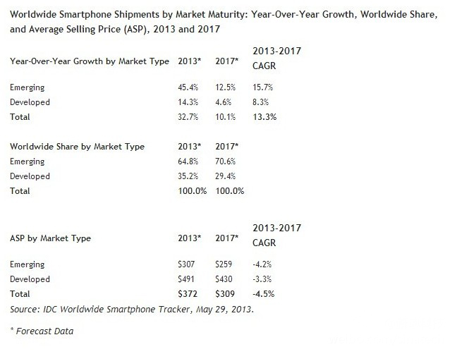 IDC：2013年智慧型手機佔手機出貨量52.2% | TechNews 科技新報