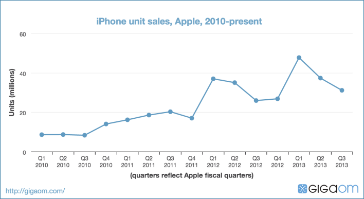 iPhone 持續成長的關鍵－靈活的銷售策略 | TechNews 科技新報