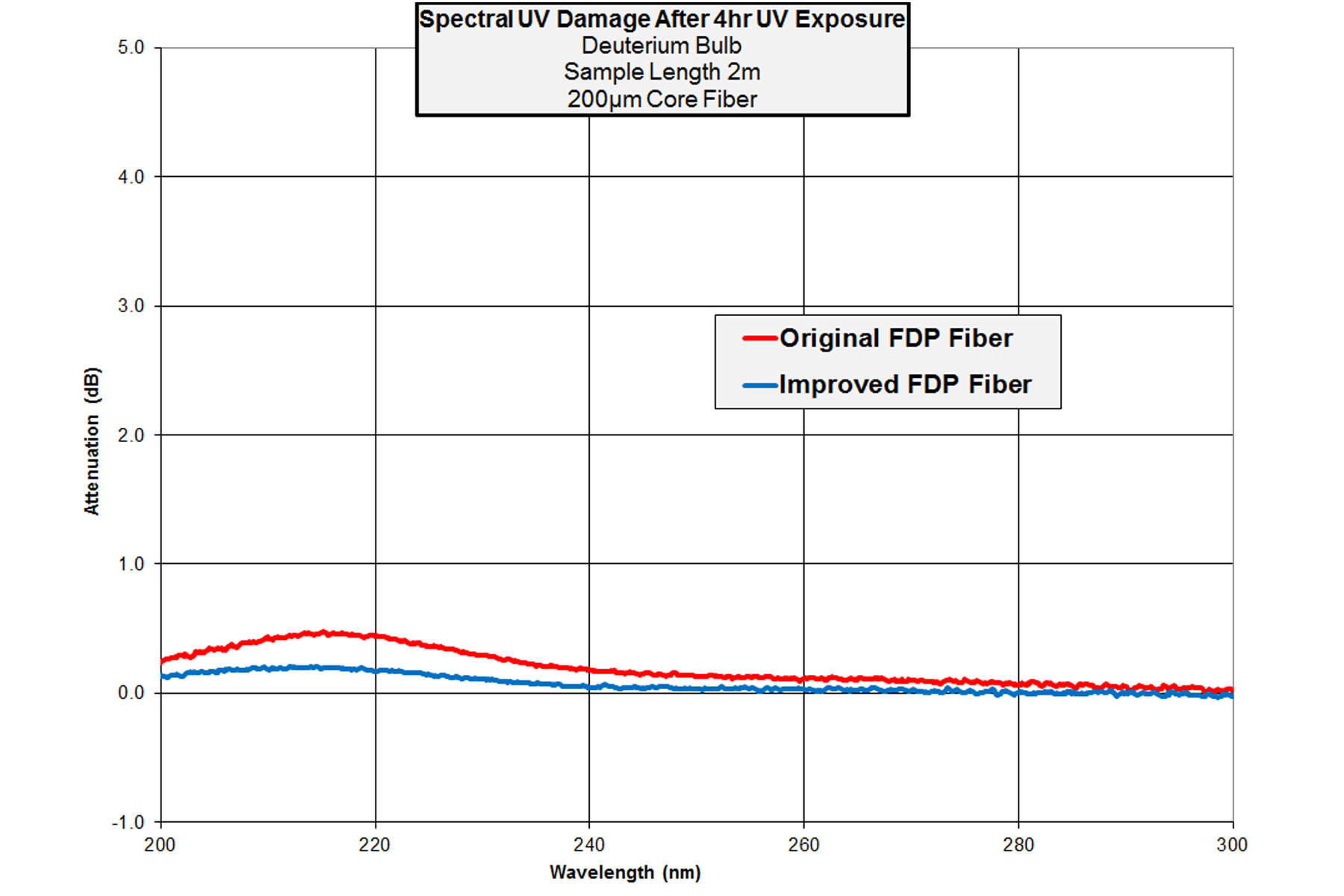 Molex 改善用於深紫外光應用的 FDP 光纖產品 | TechNews 科技新報
