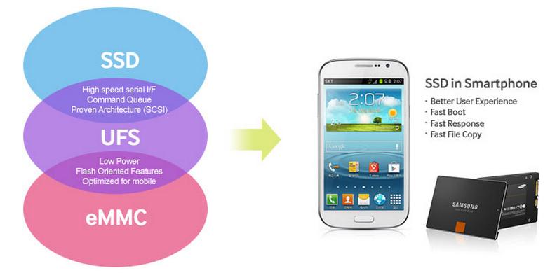 UFS 記憶體遍地開花，下半年將成旗艦手機標配？ | TechNews 科技新報