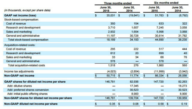 Hero4 上陣賺飽飽，GoPro 前季營收、獲利優 | TechNews 科技新報