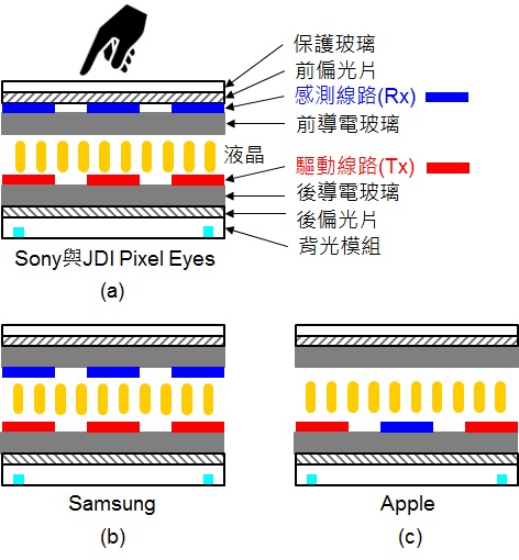 iPhone 6s 智慧觸控新時代：一次看懂 3D touch 與 In-cell 面板 | TechNews 科技新報