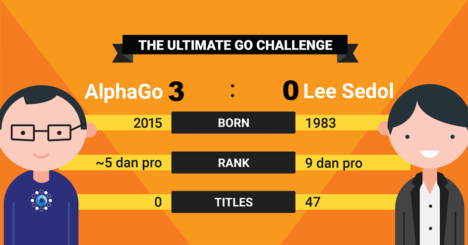 人工智慧勝過人腦！AlphaGo 連下 3 城再贏李世乭 | TechNews 科技新報