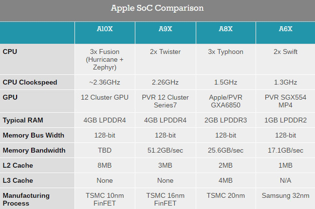 單核 3,832、多核 9,091，A10X Fusion 為什麼這麼強？ | T客邦