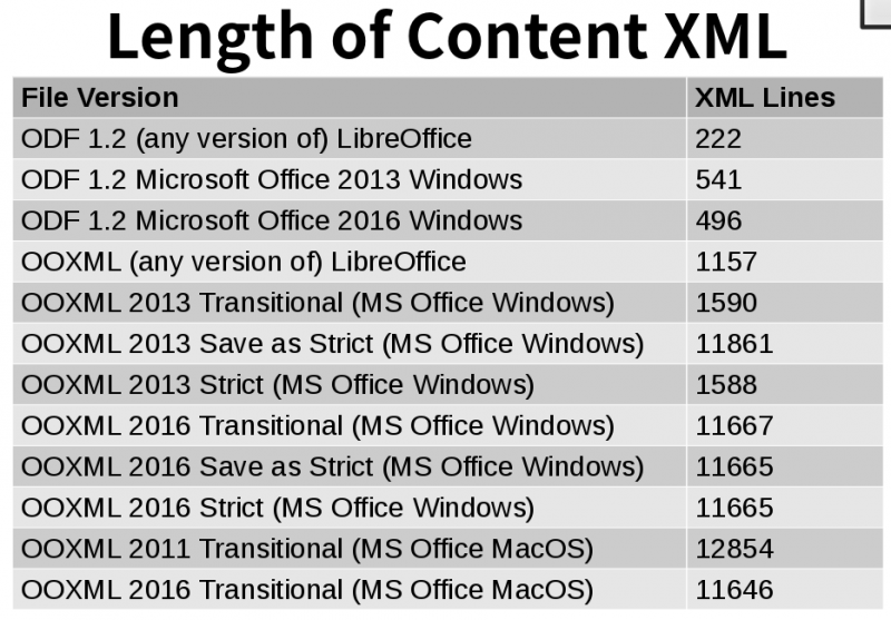 LibreOffice 創辦人說明微軟文書格式為何常跑掉？揭開 OOXML 格式大祕辛 | T客邦