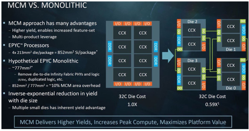 AMD 藉 4 小核心建立 32 核心處理器，成本降 41%，性價比領先對手 | T客邦