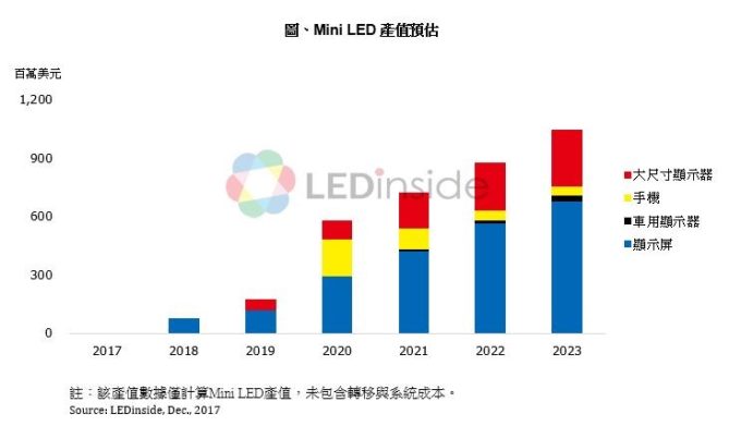 Mini LED 搶攻背光與自發光顯示應用，2023 年產值估達 10 億美元 | TechNews 科技新報