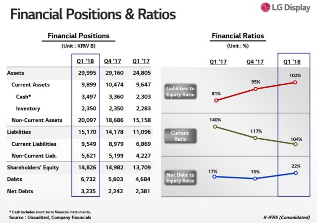 LG Display 首季轉虧，盼世足賽救買氣 | TechNews 科技新報