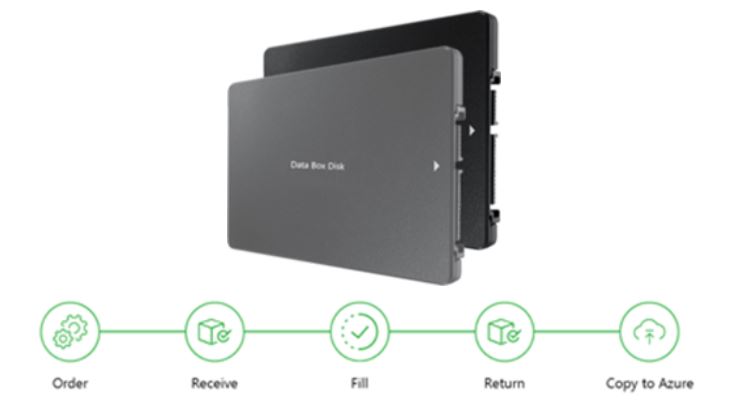微軟推出 Azure Data Box Disk 實體搬家方案，提供較小量最快遷資料的方式 | TechNews 科技新報