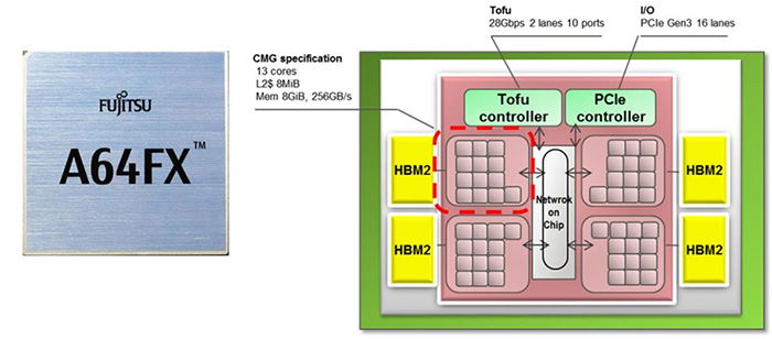 富士通推出超級電腦用 ARM 架構高性能處理器 | TechNews 科技新報