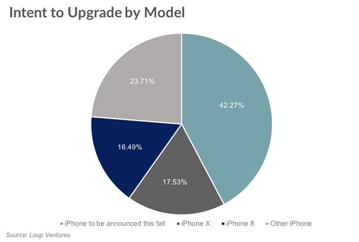 果粉升級當前 iPhone 意願達 48%，2018 年新 iPhone 銷量將優於預期 | TechNews 科技新報