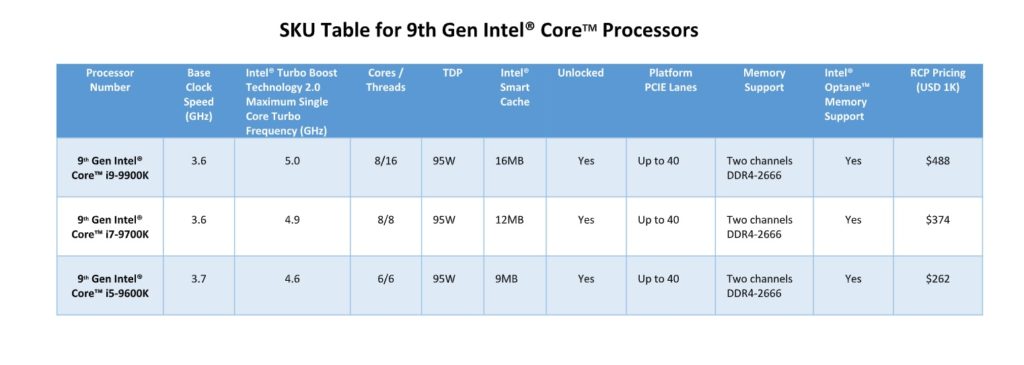 瞄準龐大電競商機，英特爾發表第 9 代 intel Core 處理器 | TechNews 科技新報