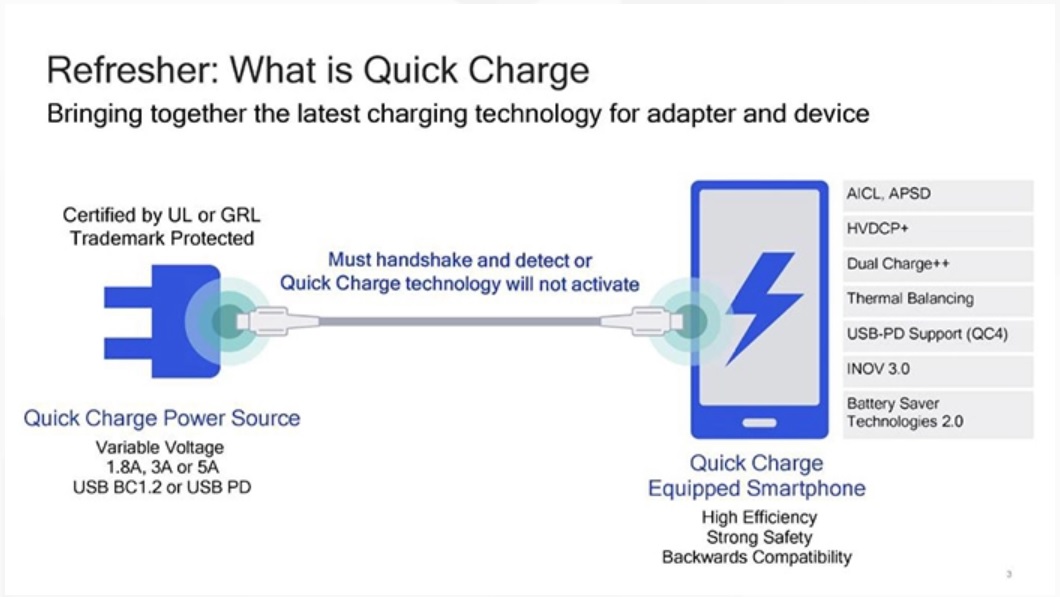 高通 Quick Charge 快充支援超過千項產品，第 4 代效率提升 30% | TechNews 科技新報