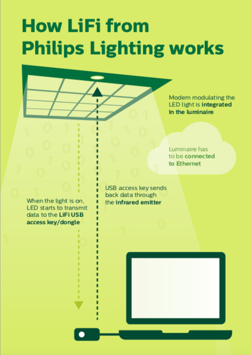 光是新的智慧語言，昕諾飛 LiFi 打造更高速安全的連網環境 | TechNews 科技新報