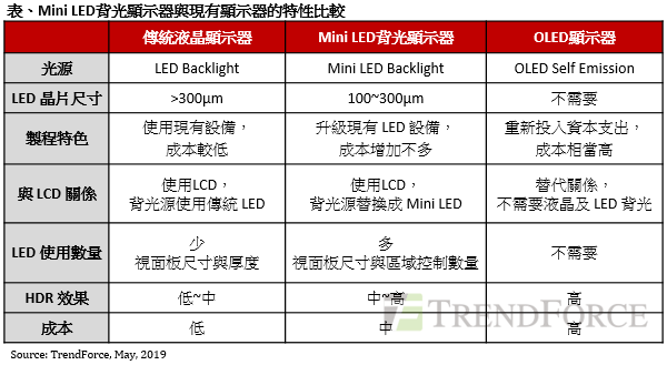 Mini LED 背光顯示器與 OLED 匹敵，成為面板產業新契機 | TechNews 科技新報