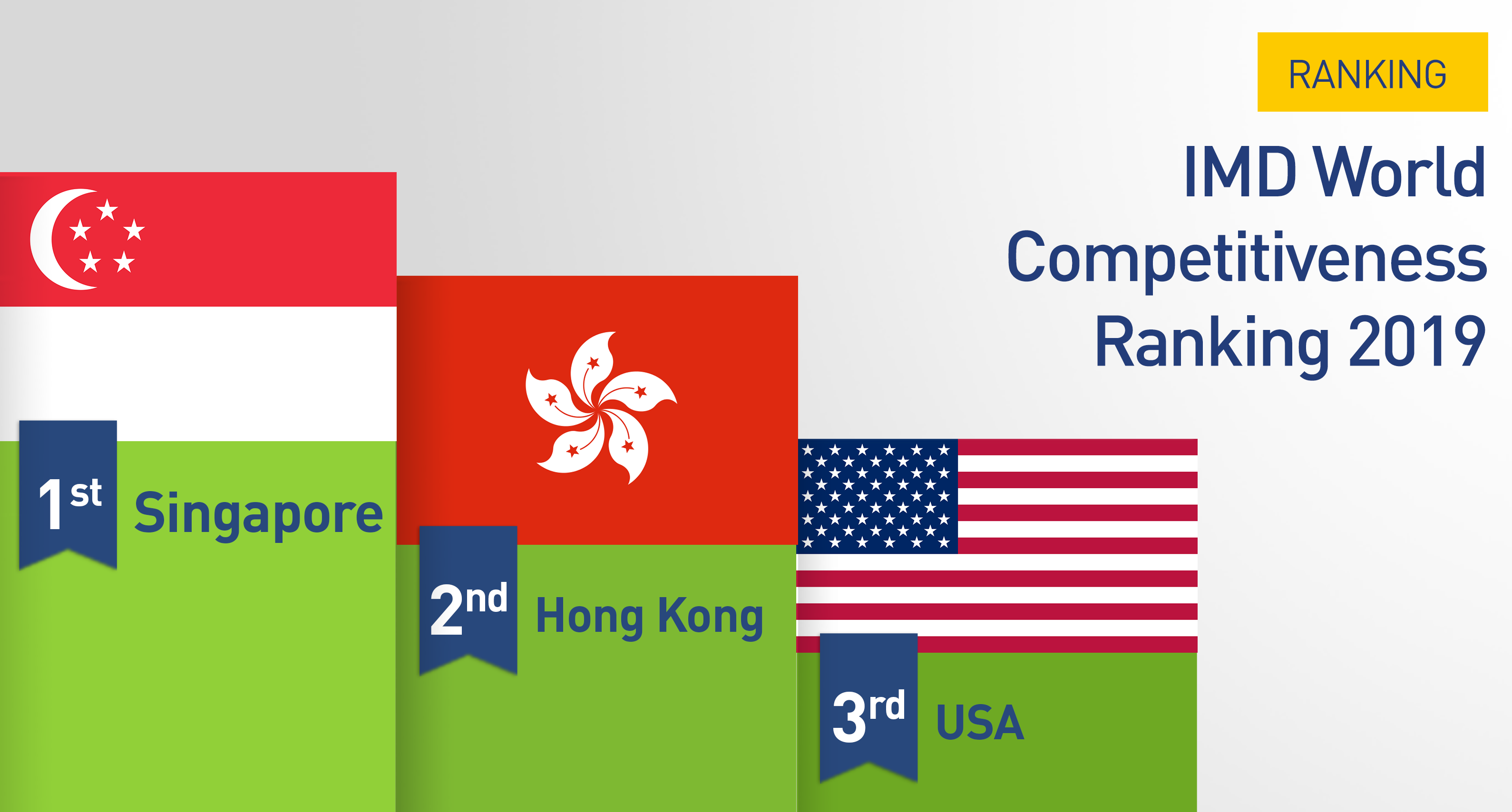 IMD 世界競爭力評比，台灣上升至全球第 16 | TechNews 科技新報