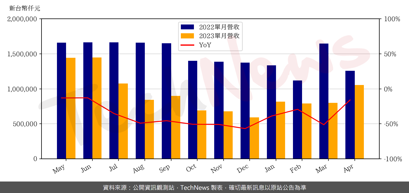義隆4月營收10.56 億元 | TechNews 科技新報