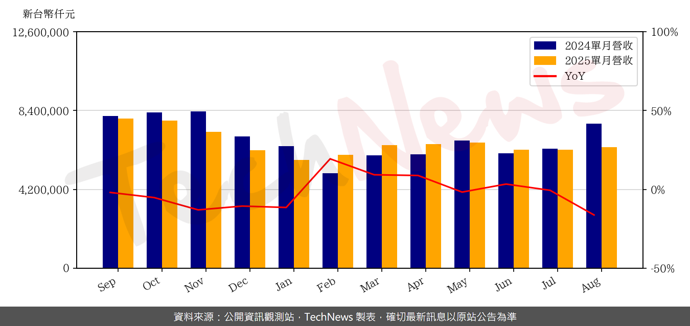 新普8月營收64.53 億元 | TechNews 科技新報
