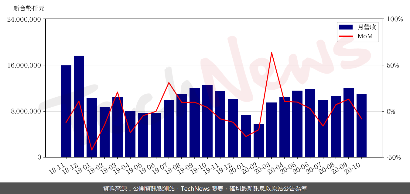 GIS-KY10月營收月減8.2% | TechNews 科技新報