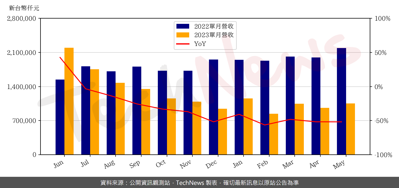 譜瑞-KY5月營收10.53 億元 | TechNews 科技新報