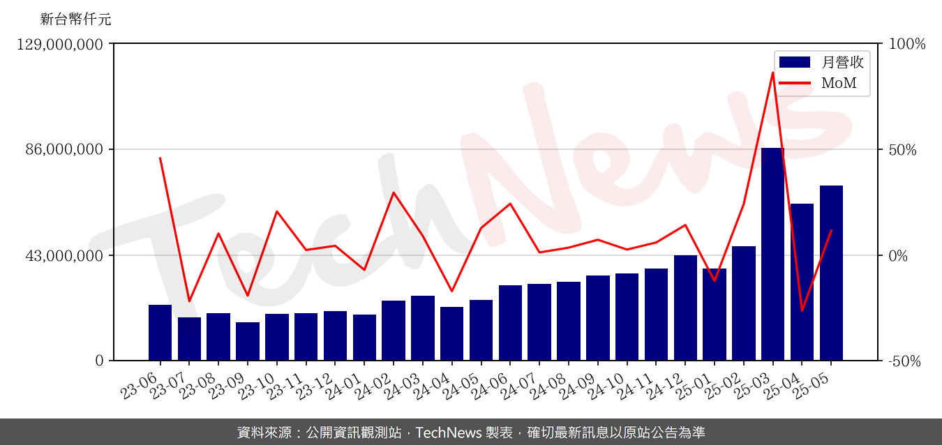 緯穎5月營收711.33 億元 | TechNews 科技新報