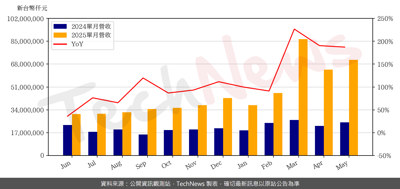 緯穎5月營收711.33 億元 | TechNews 科技新報