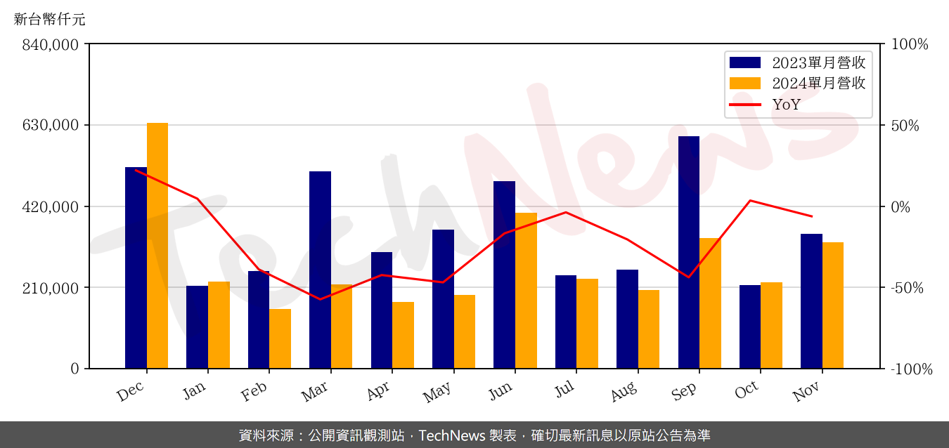 宏達電11月營收3.27 億元 | TechNews 科技新報