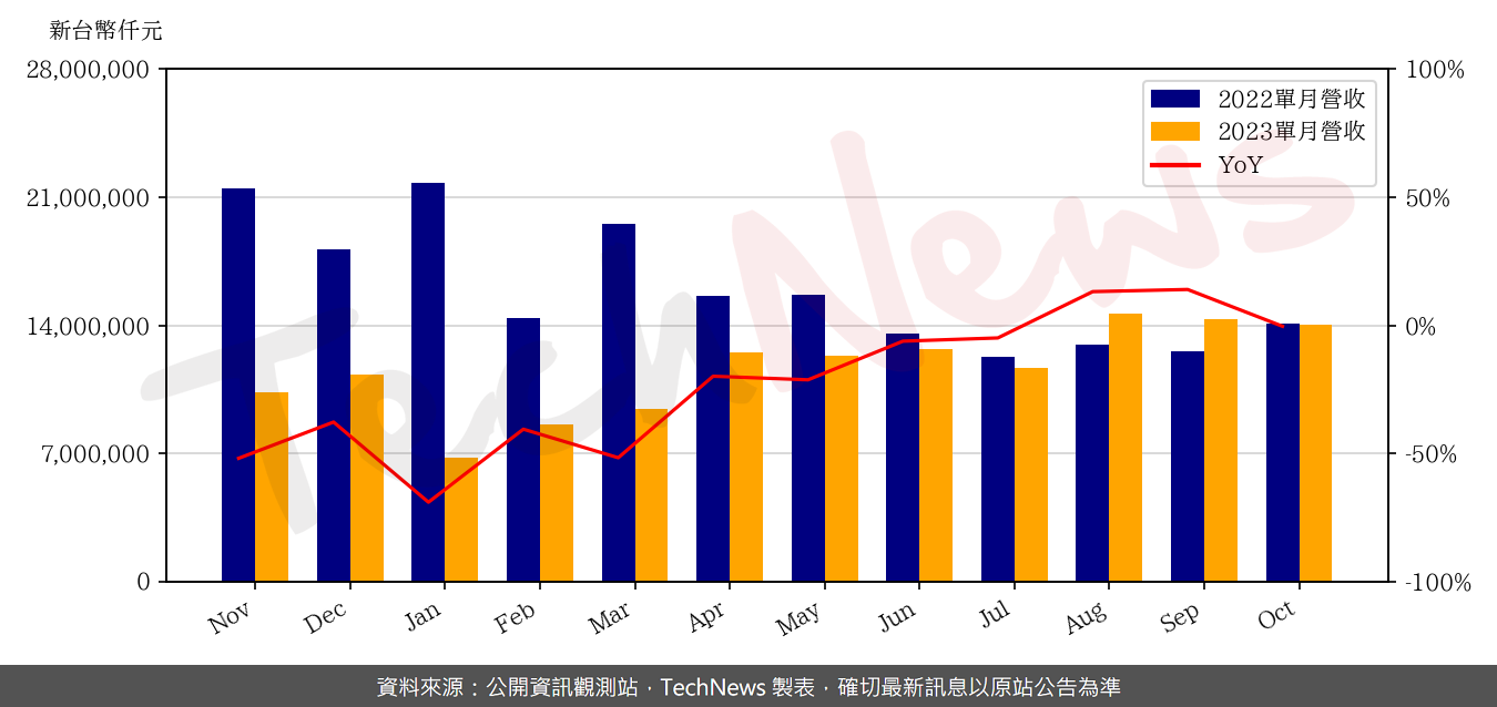至上10月營收140.22 億元 | TechNews 科技新報