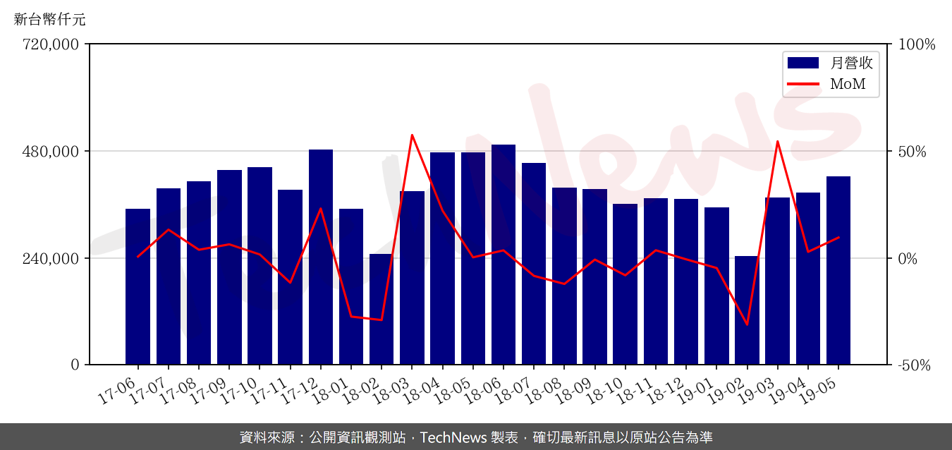 KY昂寶5月營收月增9.5% | TechNews 科技新報