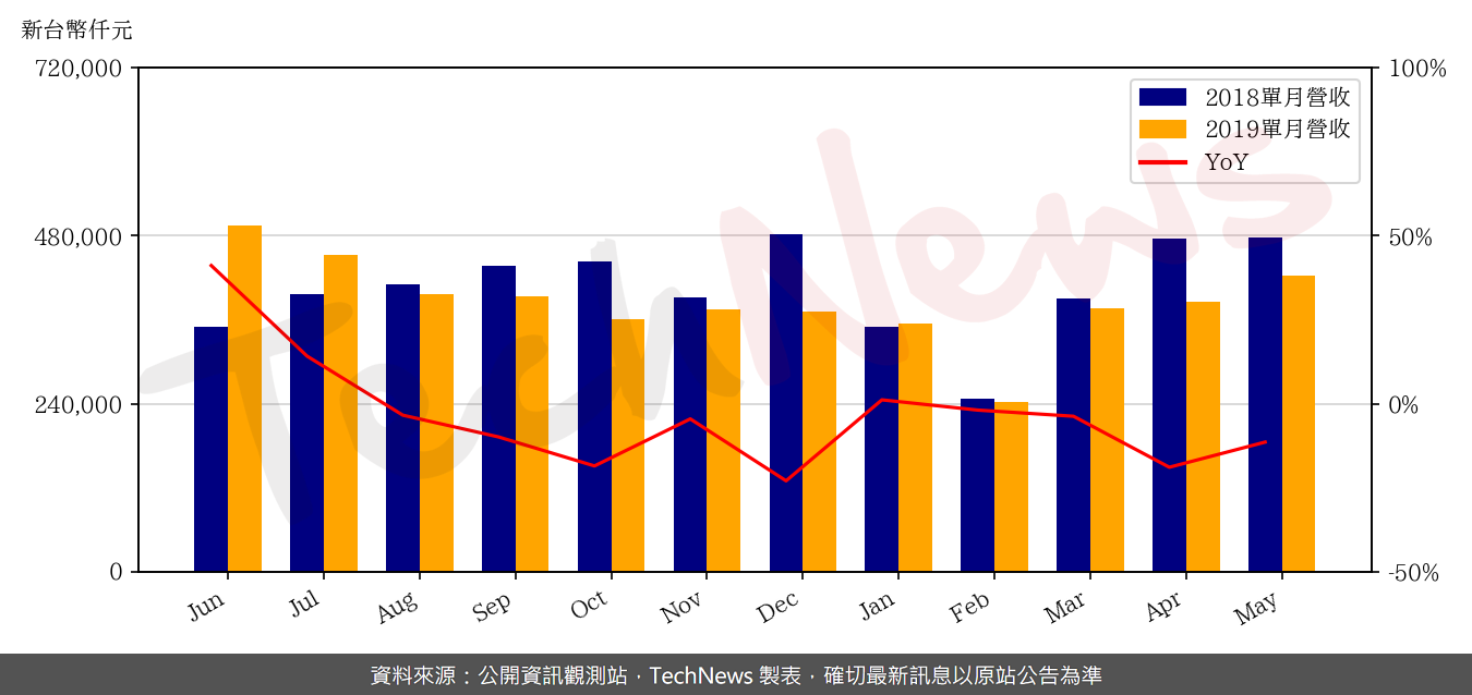 KY昂寶5月營收月增9.5% | TechNews 科技新報