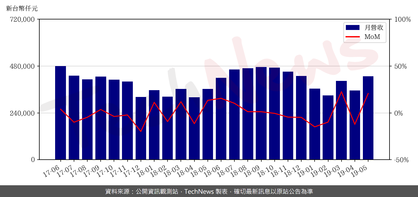 智原5月營收月增20.7% | TechNews 科技新報