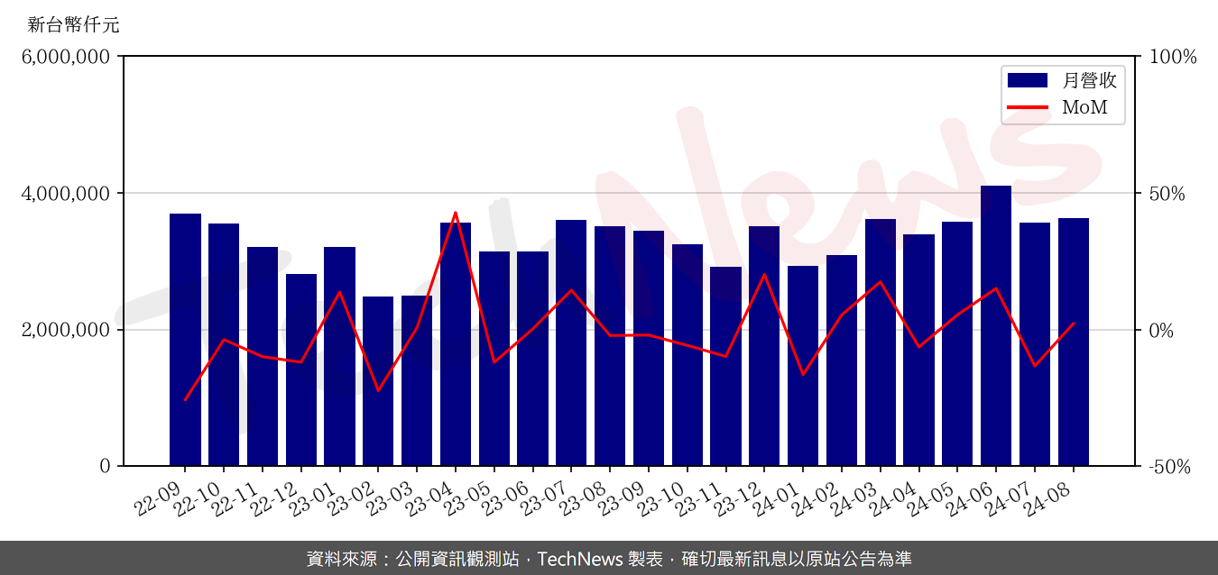 世界8月營收36.33 億元 | TechNews 科技新報