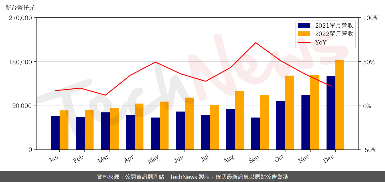 M3112月營收1.85 億元 | TechNews 科技新報
