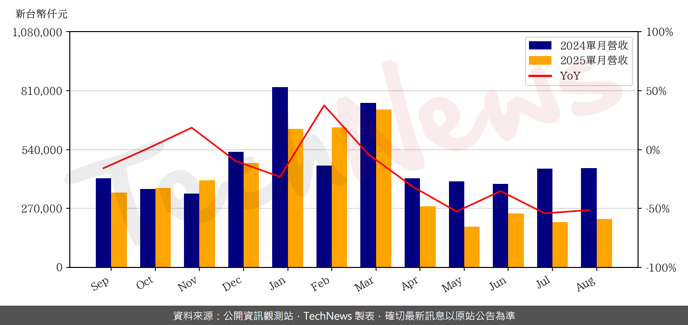 嘉威8月營收2.22 億元 | TechNews 科技新報