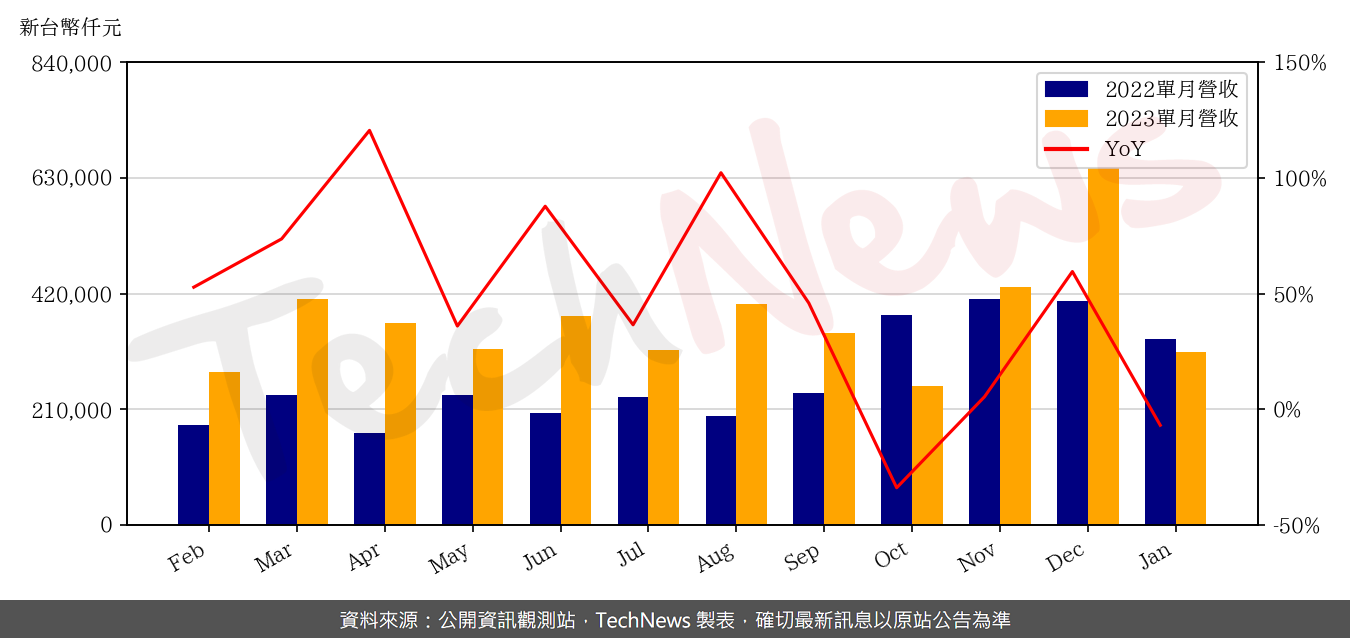 家登1月營收3.14 億元 | TechNews 科技新報