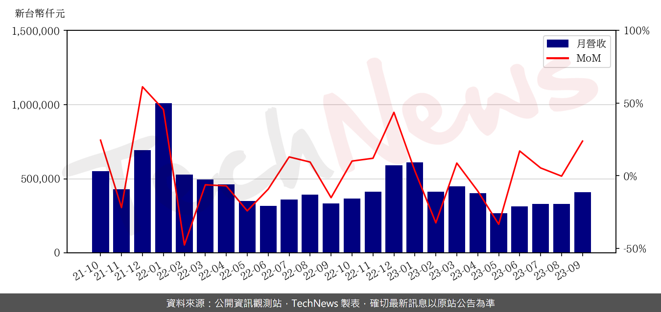 嘉威9月營收月增23.9% | TechNews 科技新報
