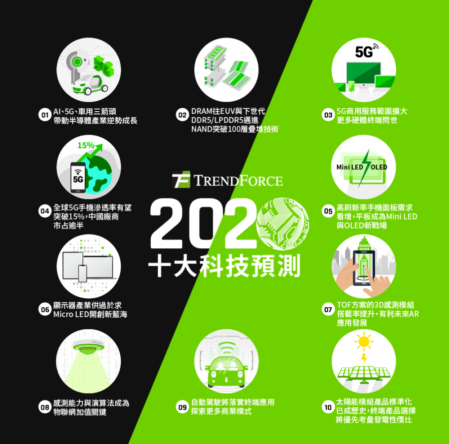 TrendForce 發布 2020 年 10 大科技趨勢 | TechNews 科技新報