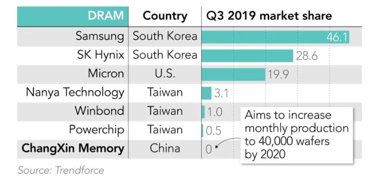 2020 年中國記憶體產能將占全球 5%，中國政府支持未來是潛在威脅 | TechNews 科技新報