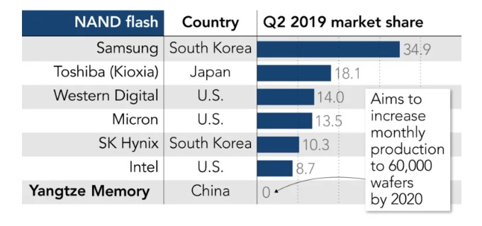 2020 年中國記憶體產能將占全球 5%，中國政府支持未來是潛在威脅 | TechNews 科技新報