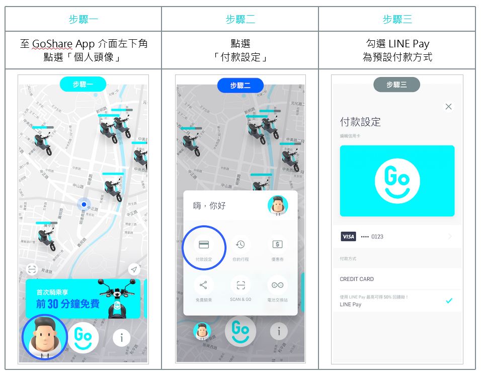 GoShare 與 LINE 攜手合作，開放 LINE Pay 支付再享 LINE Points 回饋 | TechNews 科技新報