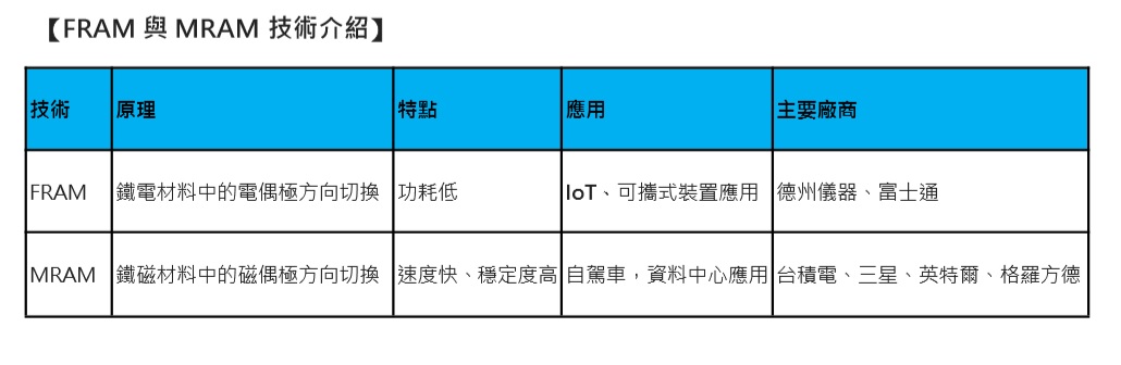 工研院 IEEE 發表新世代記憶體論文，為 FRAM、MRAM 帶領未來商機 | TechNews 科技新報