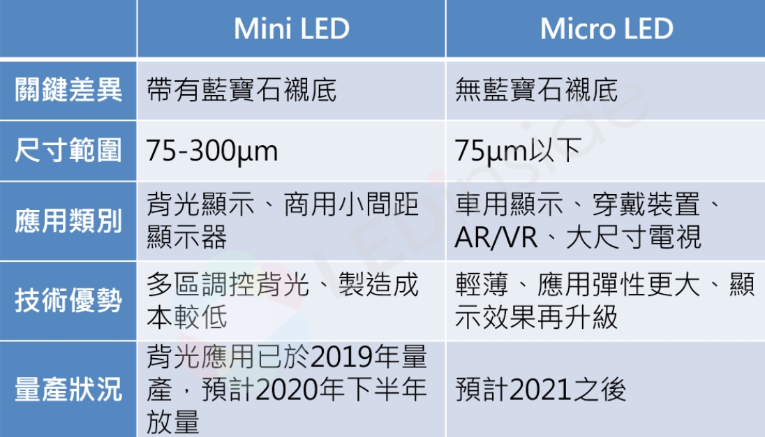 光電系列專題一》Mini LED 及 Micro LED 最新定義及技術剖析 | TechNews 科技新報