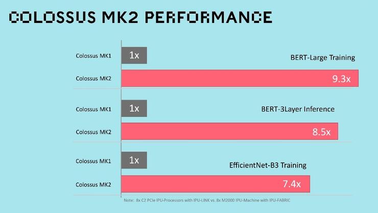 超越全球最大 7 奈米晶片 A100！Graphcore 第二代 IPU 電晶體數量高達 594 億個 | TechNews 科技新報