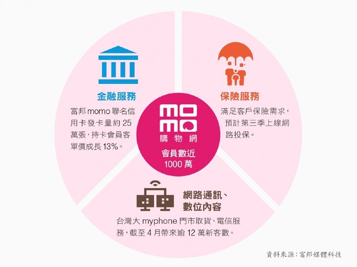 營收年年漲 20 %！起步比 PChome、東森晚的 momo 如何彎道超車成股王？ | TechNews 科技新報