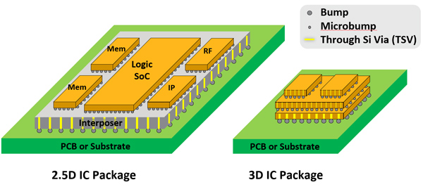 【產業科普】先進封裝正夯，2.5D、3D 和 Chiplets 技術有何特點（上） | TechNews 科技新報
