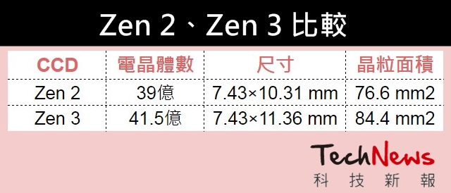 效能調校的完善版，AMD Zen 3 一點都不簡單 | TechNews 科技新報