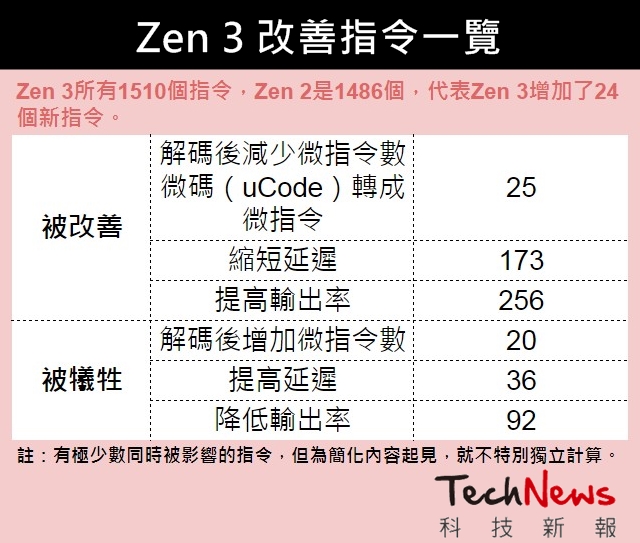 效能調校的完善版，AMD Zen 3 一點都不簡單 | TechNews 科技新報
