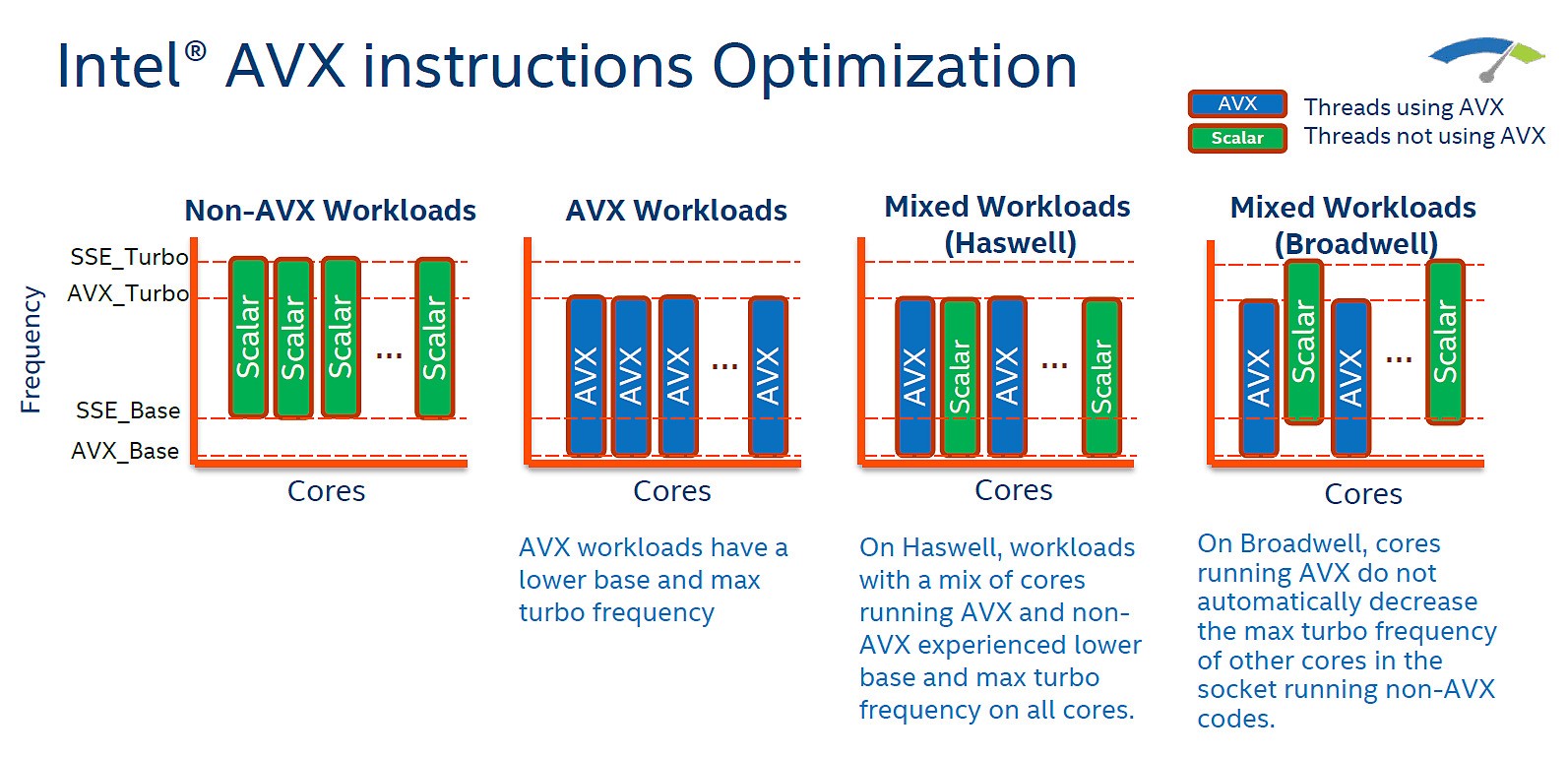 如果 AMD 也支援 AVX-512 指令集會發生什麼事？ | TechNews 科技新報