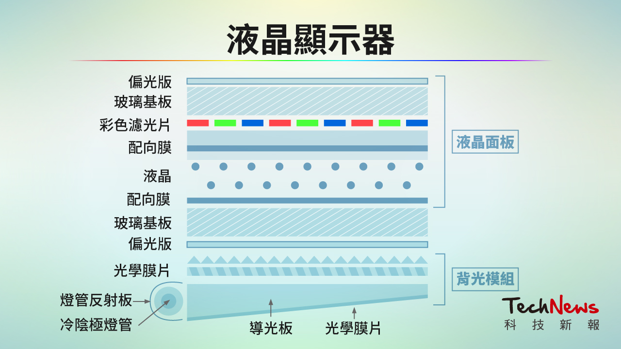 好顯有你》一文看懂最新技術 Micro LED、Mini LED、Micro OLED 差異 | TechNews 科技新報